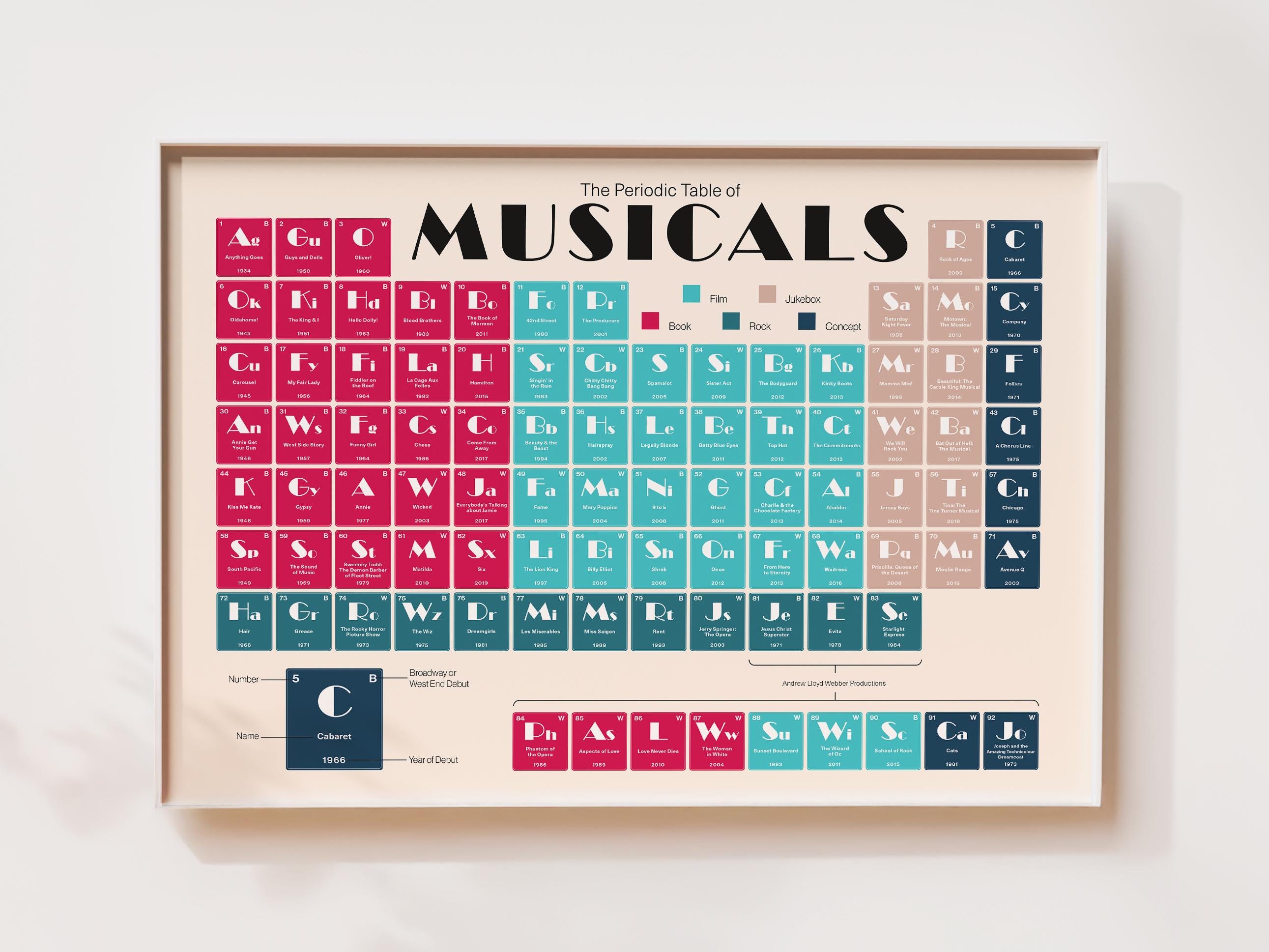 Musicals Periodic Table Digital Download: Broadway & Theatre Printable ...
