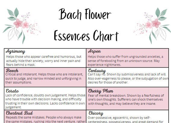 Bach Flower Essence Chart printable - Etsy