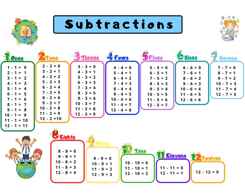 Educational Poster For Kids Subtraction Sheet Educational | Etsy