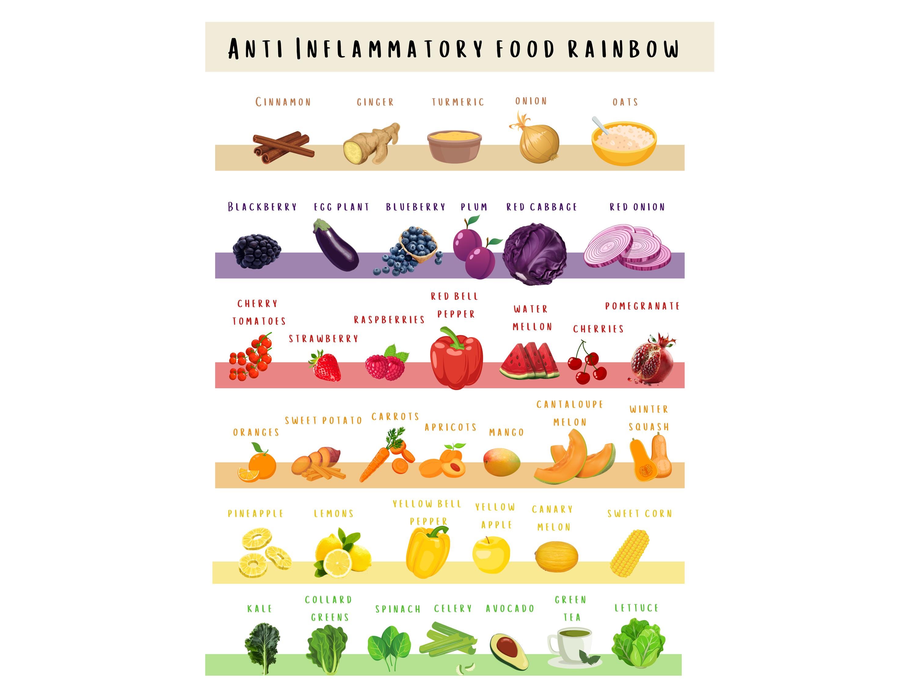 Rainbow Anti-inflammatory Food List Posters to Reduce Inflammation (A4 ...