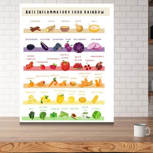 Rainbow Anti-inflammatory Food List Posters to Reduce Inflammation (A4 ...