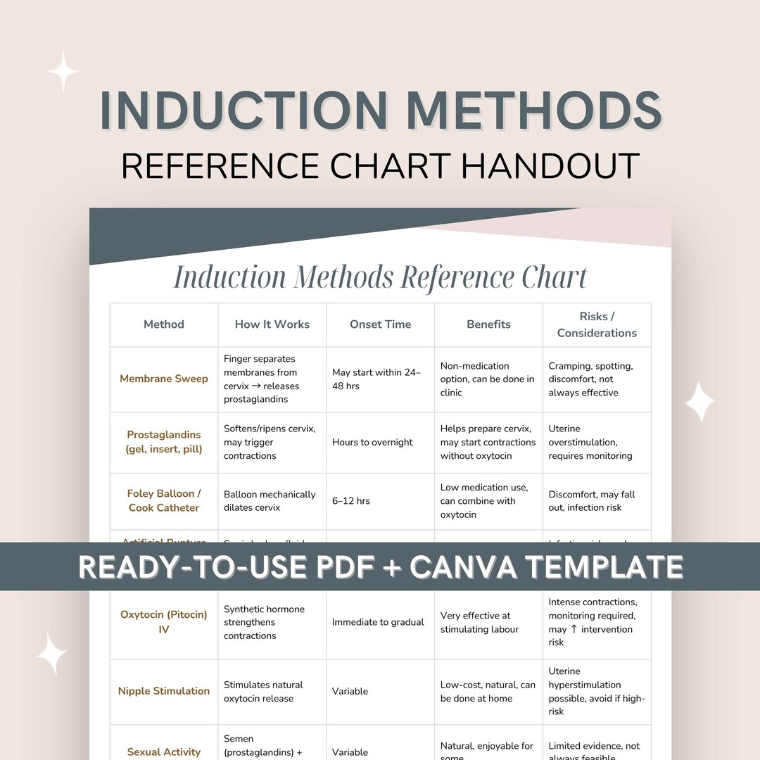 Labour Induction Methods Reference Chart | Comparing Common Medical and ...