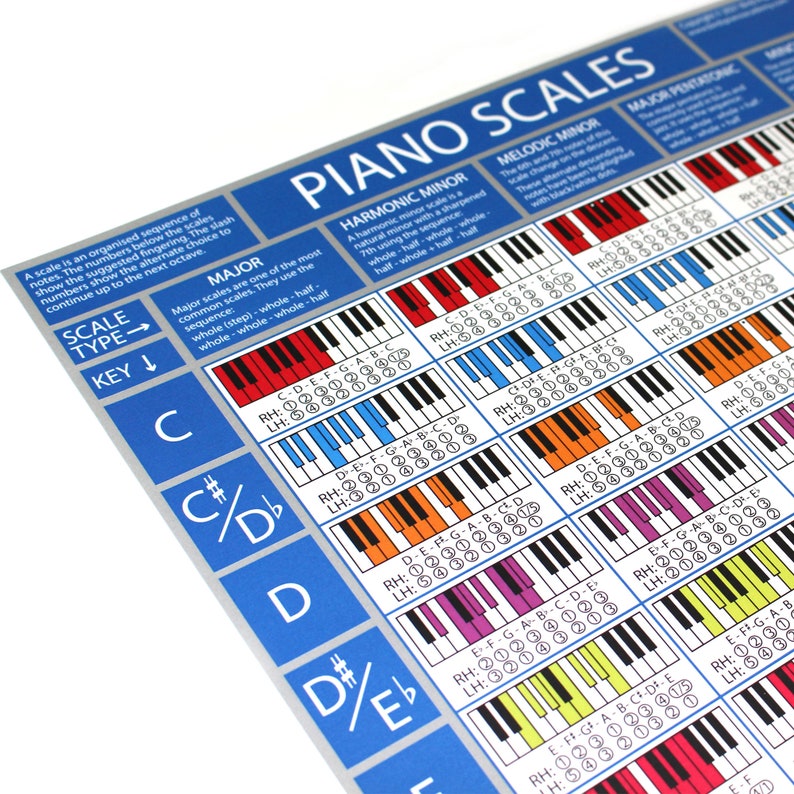 The Piano Scales Poster - Piano & Keyboard Scales Chart | Learn Piano ...