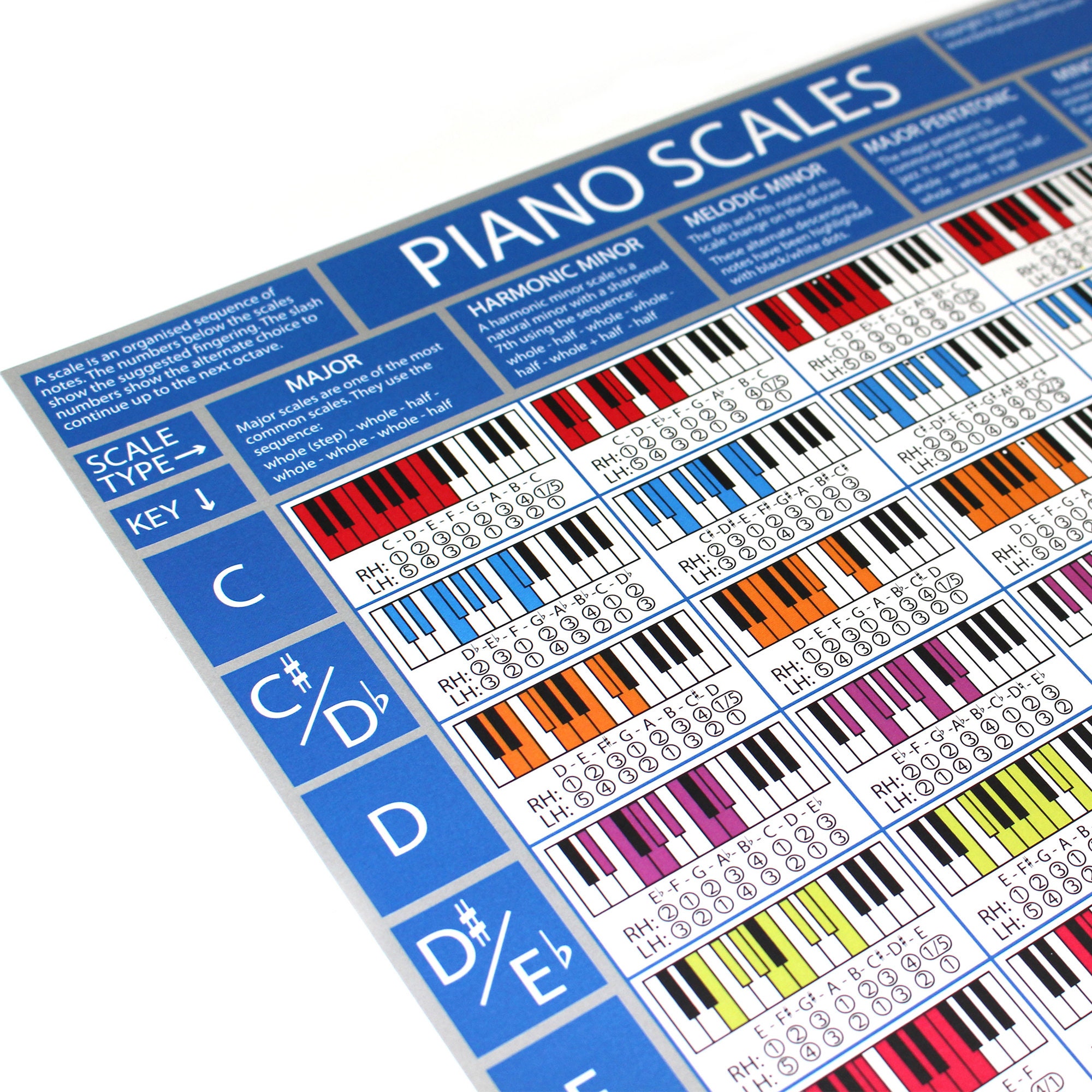 The Piano Scales Poster - Piano & Keyboard Scales Chart | Learn Piano ...