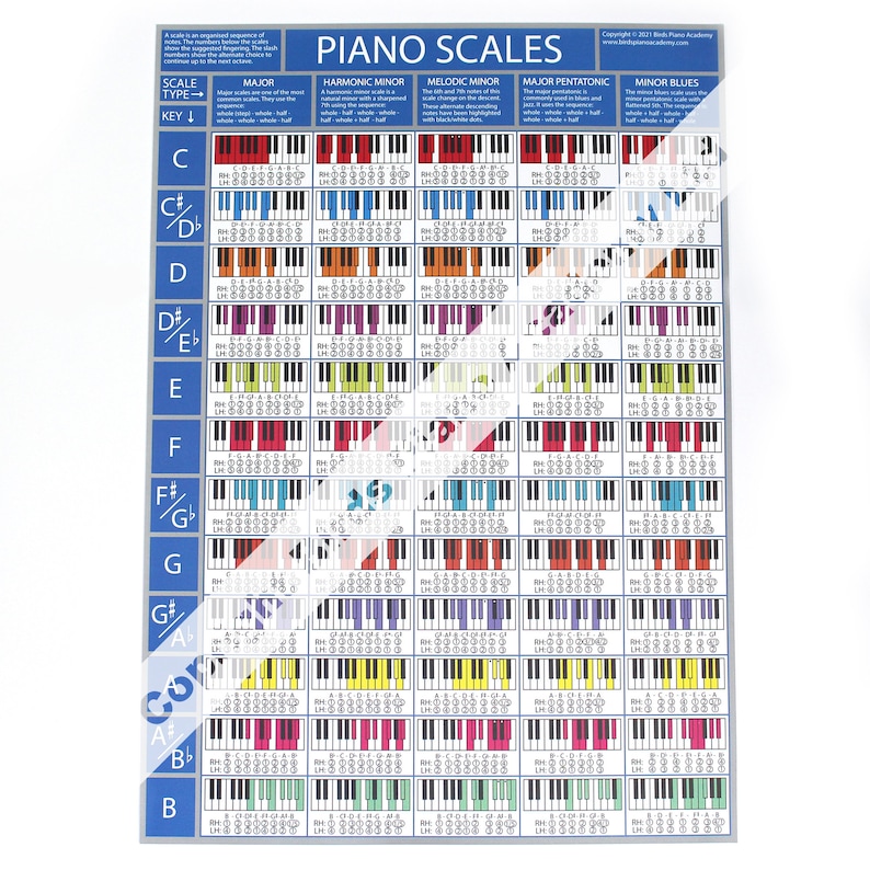 The Piano Scales Poster - Piano & Keyboard Scales Chart | Learn Piano ...