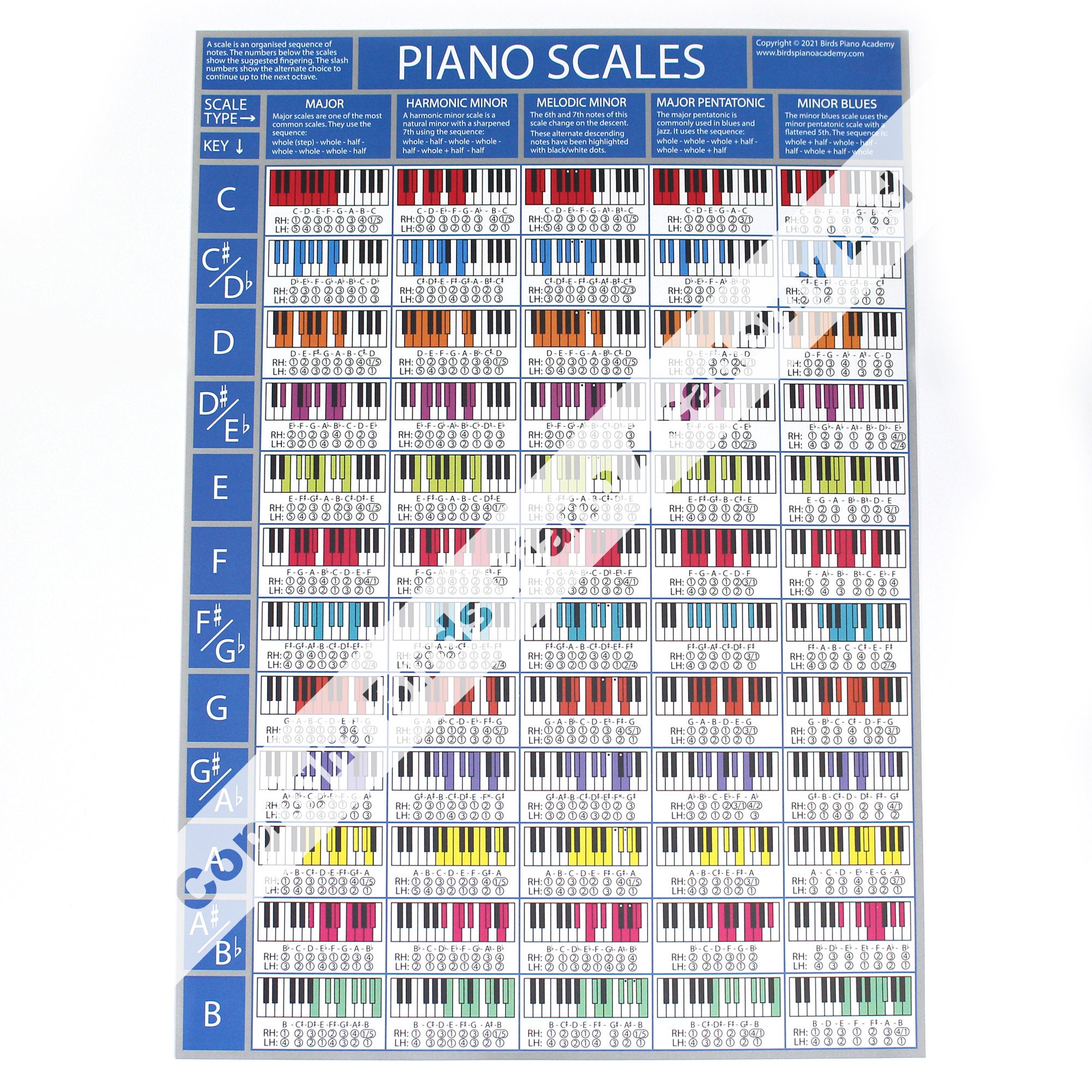 The Piano Scales Poster - Piano & Keyboard Scales Chart | Learn Piano ...