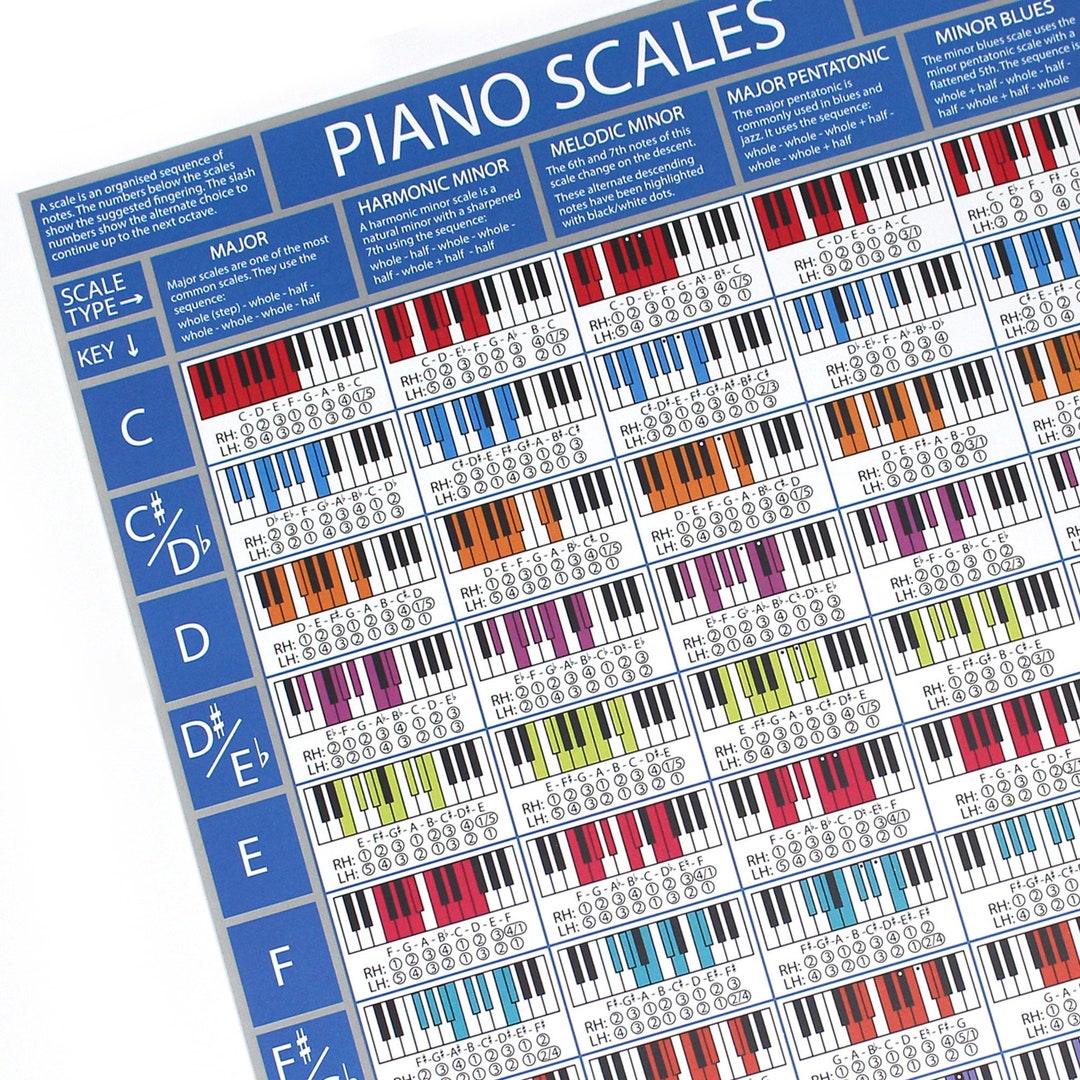The Piano Scales Poster - Piano & Keyboard Scales Chart | Learn Piano Scales | Piano Practice ...