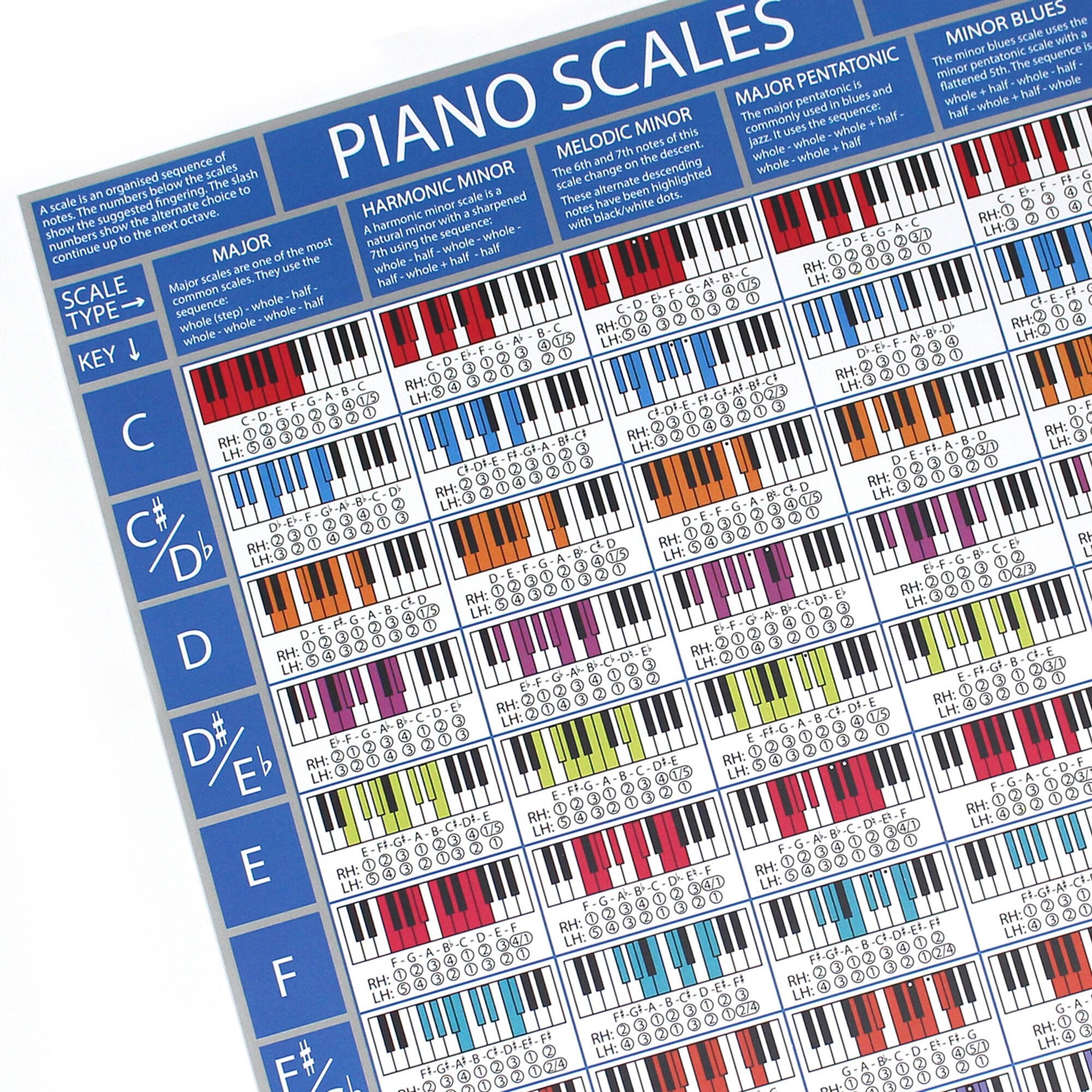 The Piano Scales Poster - Piano & Keyboard Scales Chart | Learn Piano ...