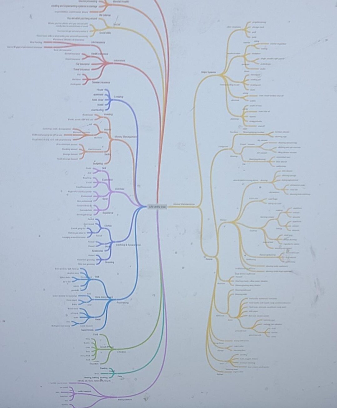 Life Skills Tree - Etsy