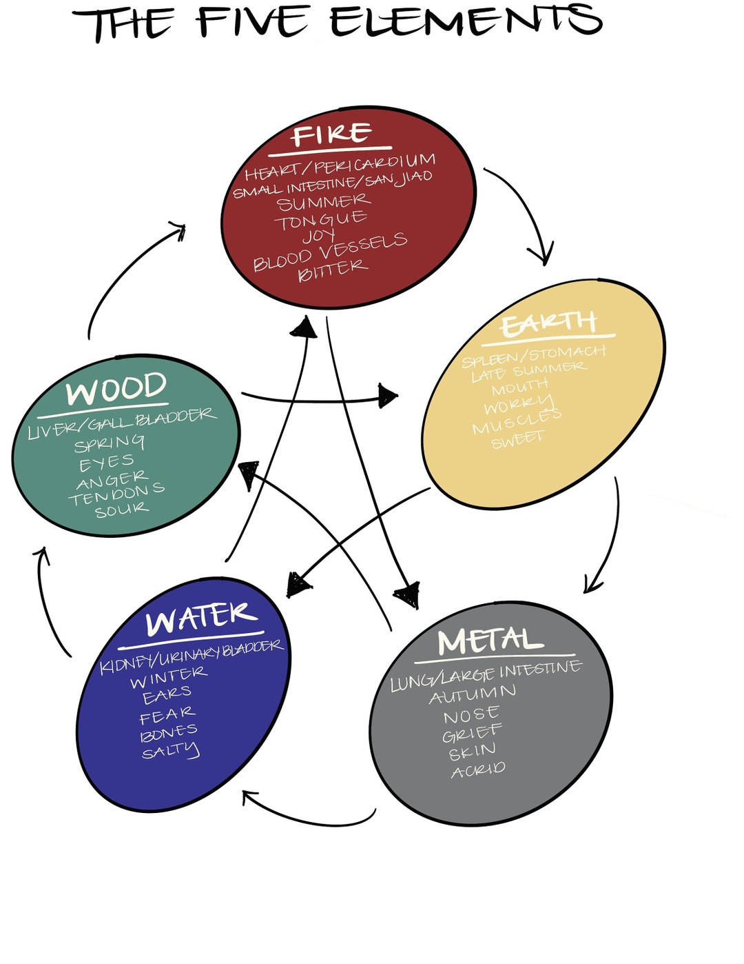 Five Elements Chart- Chinese Medicine - Etsy