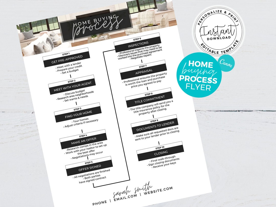 Real Estate Home Buying Process Flyer, Editable Template for Agents ...
