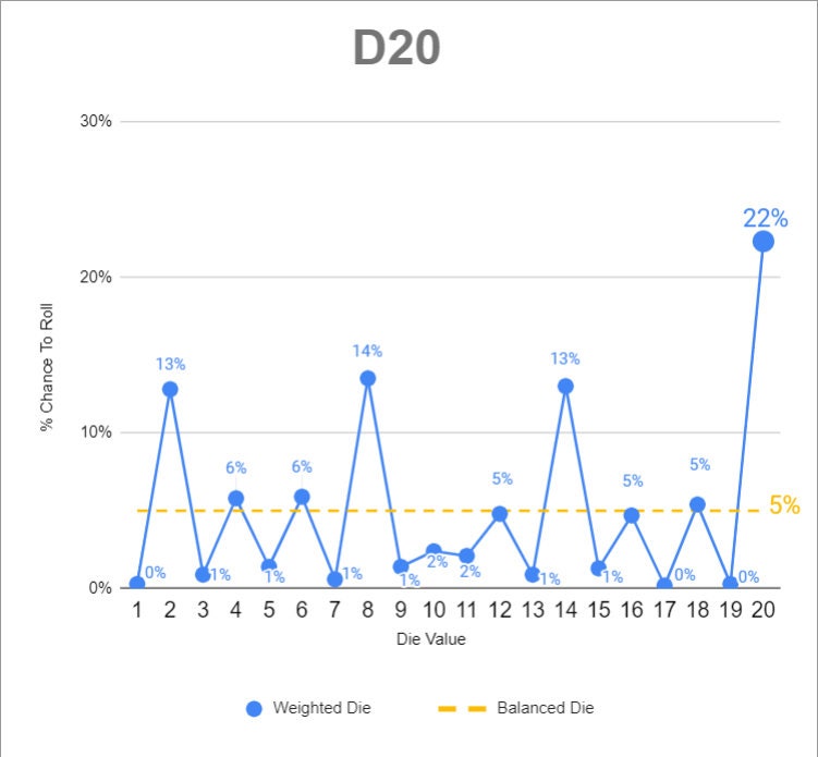 Weighted Dice Set Loaded Dice Venom Green - Etsy