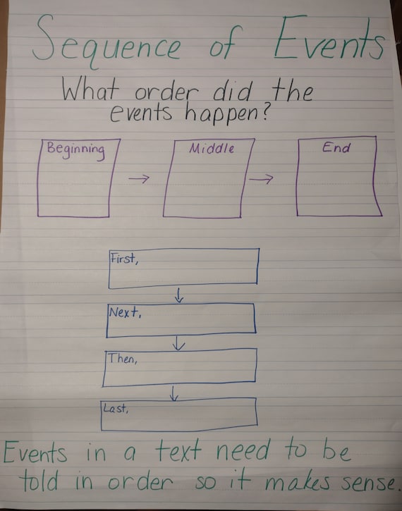 Sequence Anchor Chart