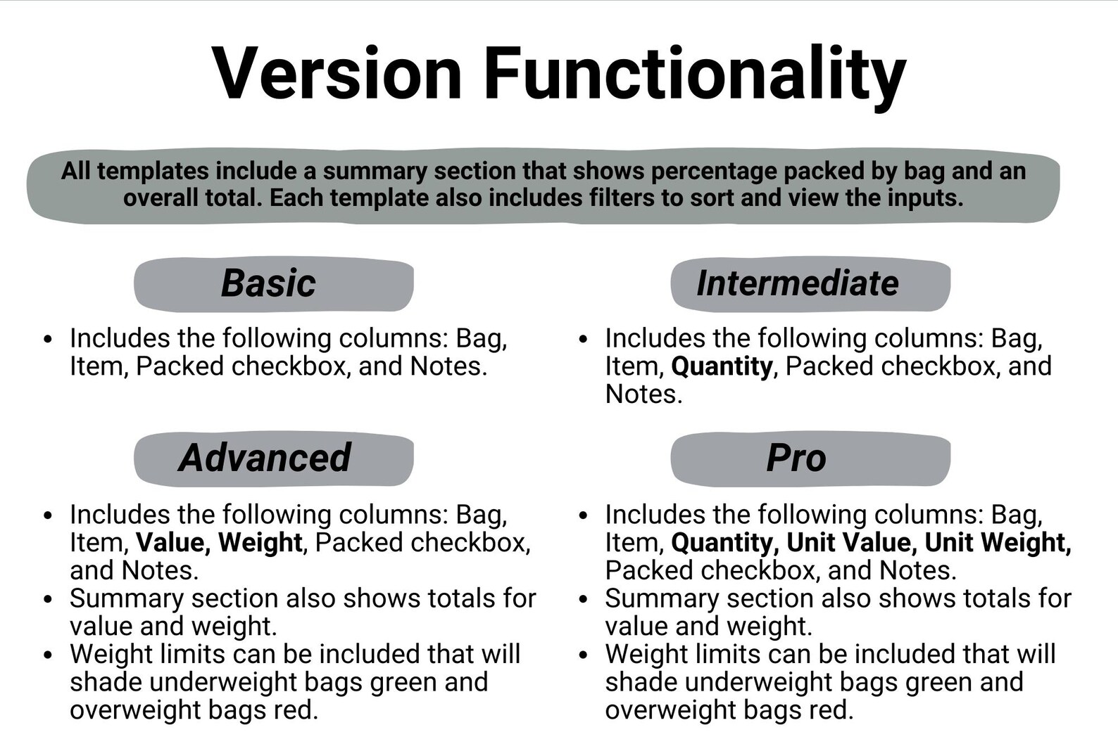 Travel Packing List Spreadsheet: Google Sheets Template (digital ...