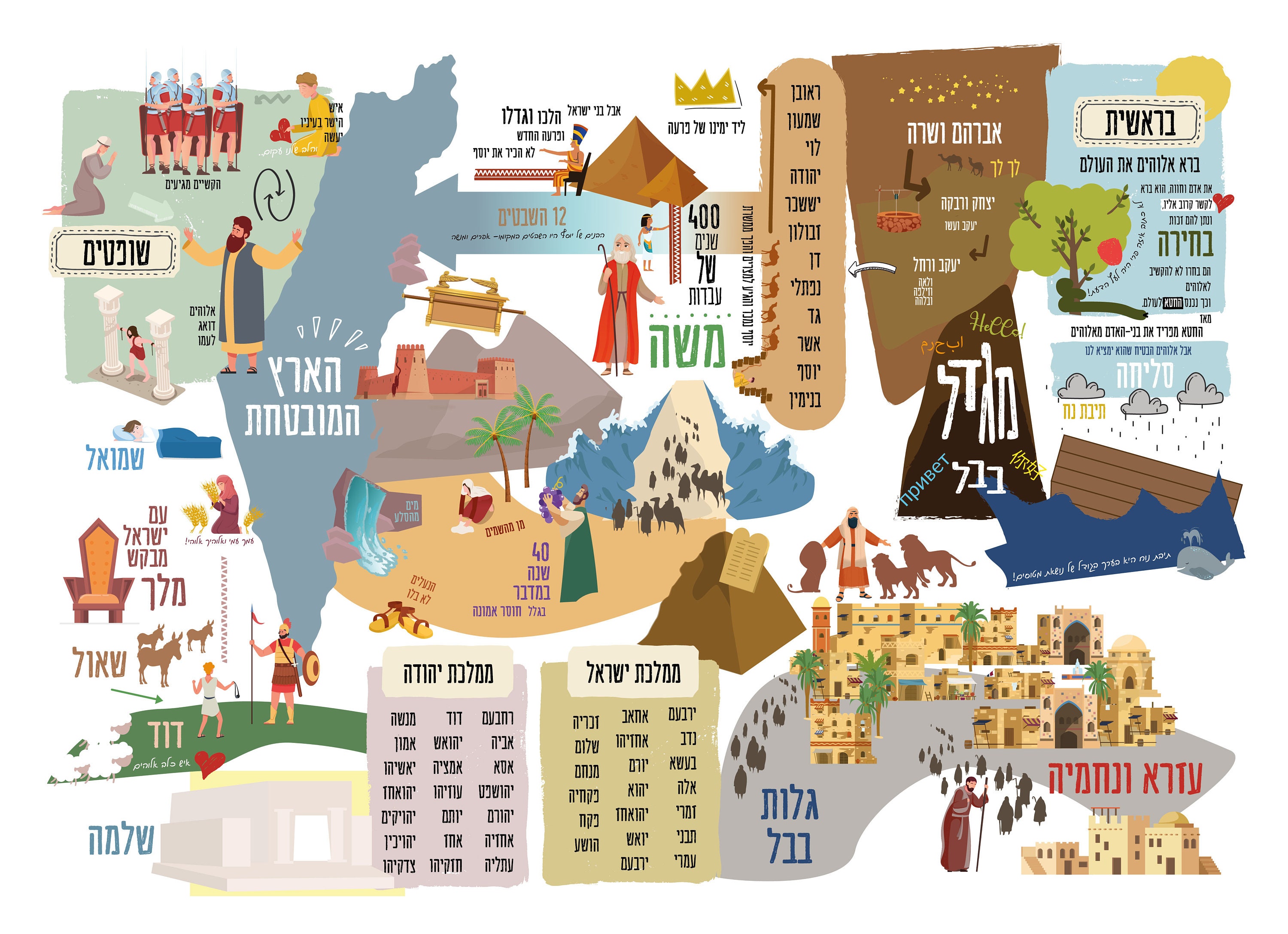 Bible Timeline Hebrew - Etsy