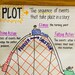 Plot Structure Anchor Chart | Etsy