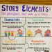 Story Elements Anchor Chart | Etsy