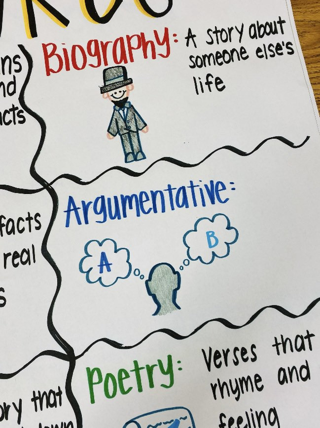 Genres Anchor Chart - Etsy