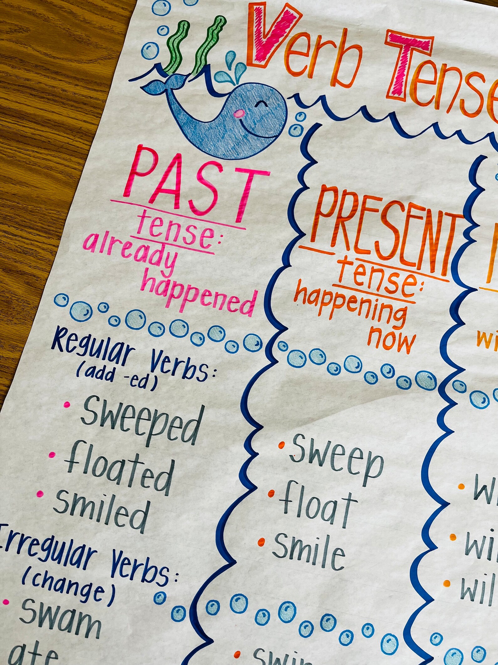 Verb Tenses Anchor Chart - Etsy