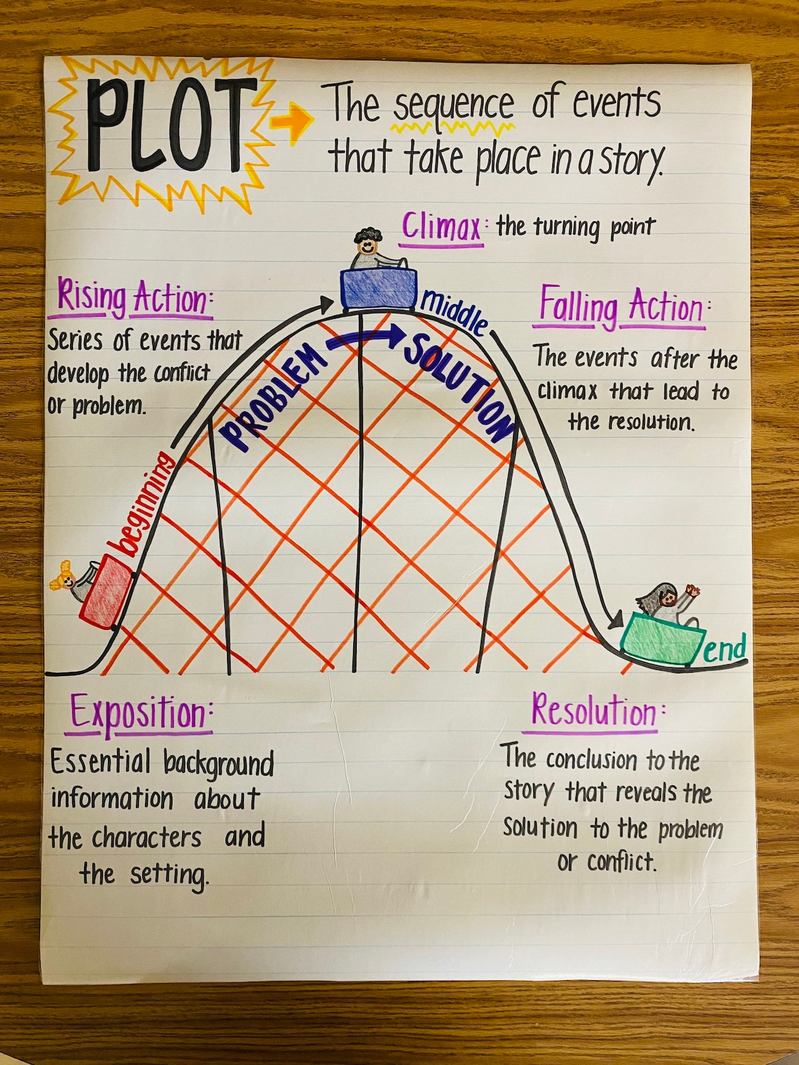 Plot Structure Anchor Chart | Etsy