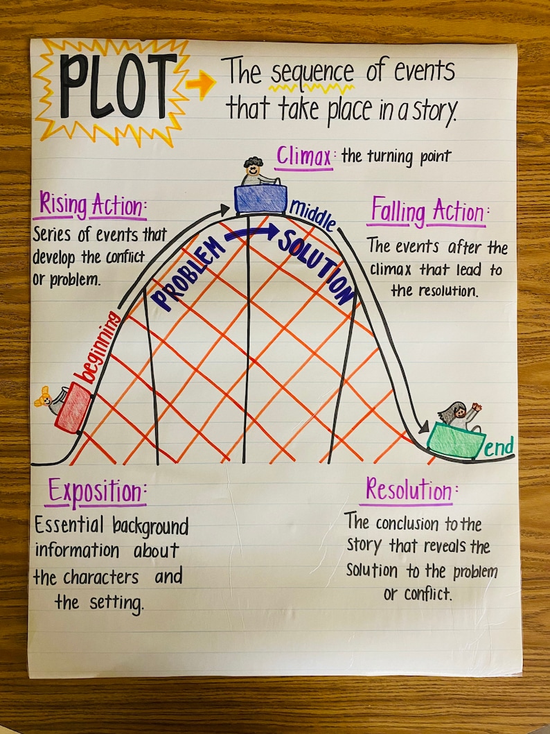 Plot Structure Anchor Chart | Etsy