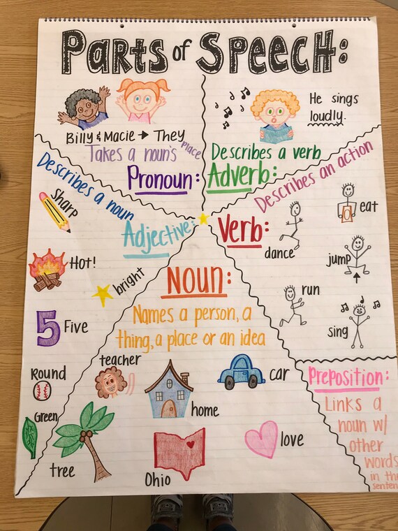 Parts Of Speech Anchor Chart Posters Anchor Charts Pa - vrogue.co Parts Of Speech Anchor Chart Posters Anchor Charts Pa - vrogue.co