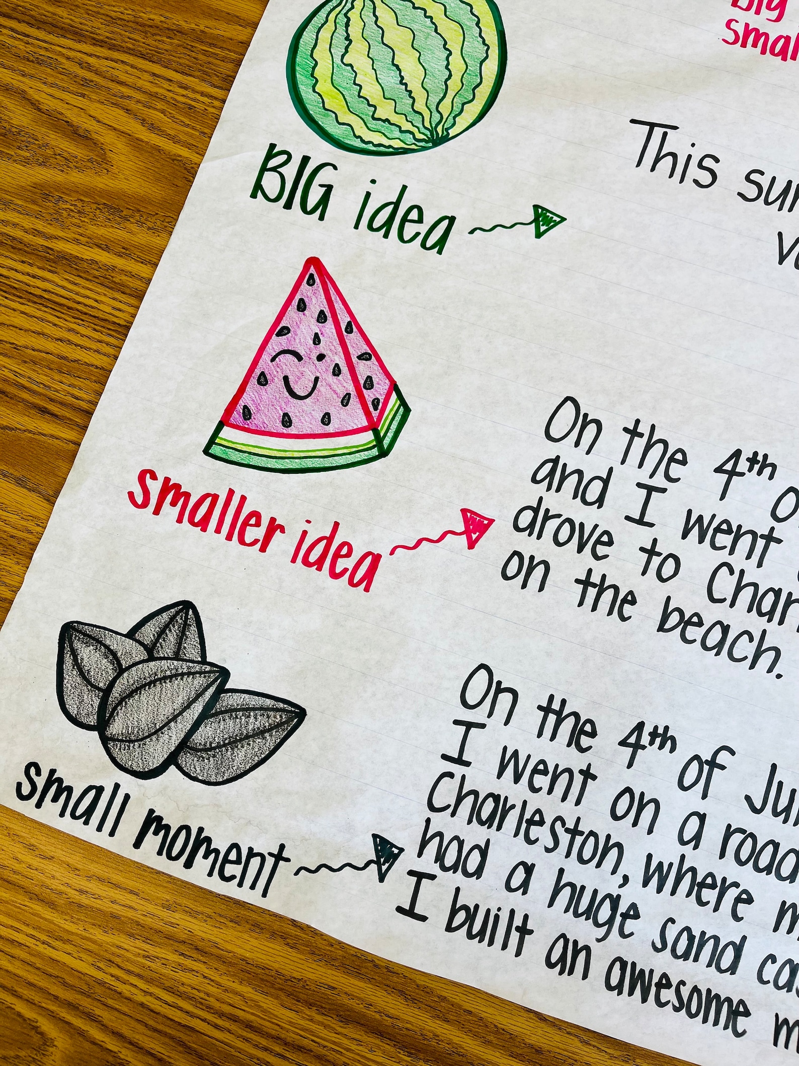 Writing Small Moments Anchor Chart - Etsy