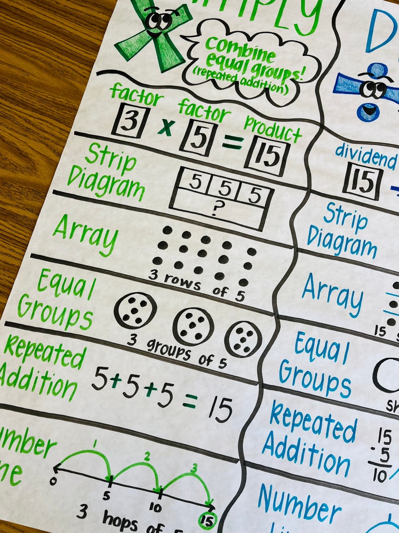 Multiply and Divide Anchor Chart - Etsy