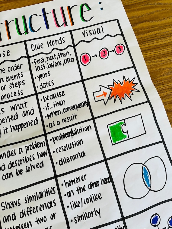 Text Structures Anchor Chart Text Structure Anchor Chart, ELA, Common