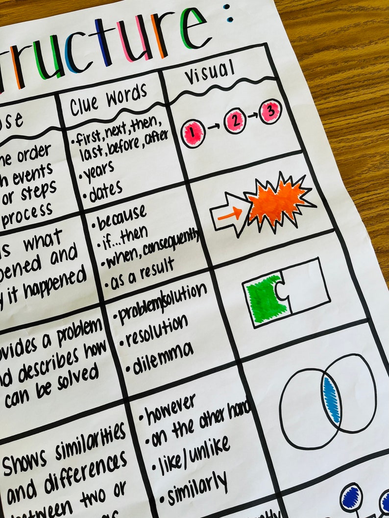 Text Structure Anchor Chart - Etsy