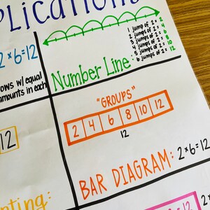 Ways to Show Multiplication Anchor Chart - Etsy