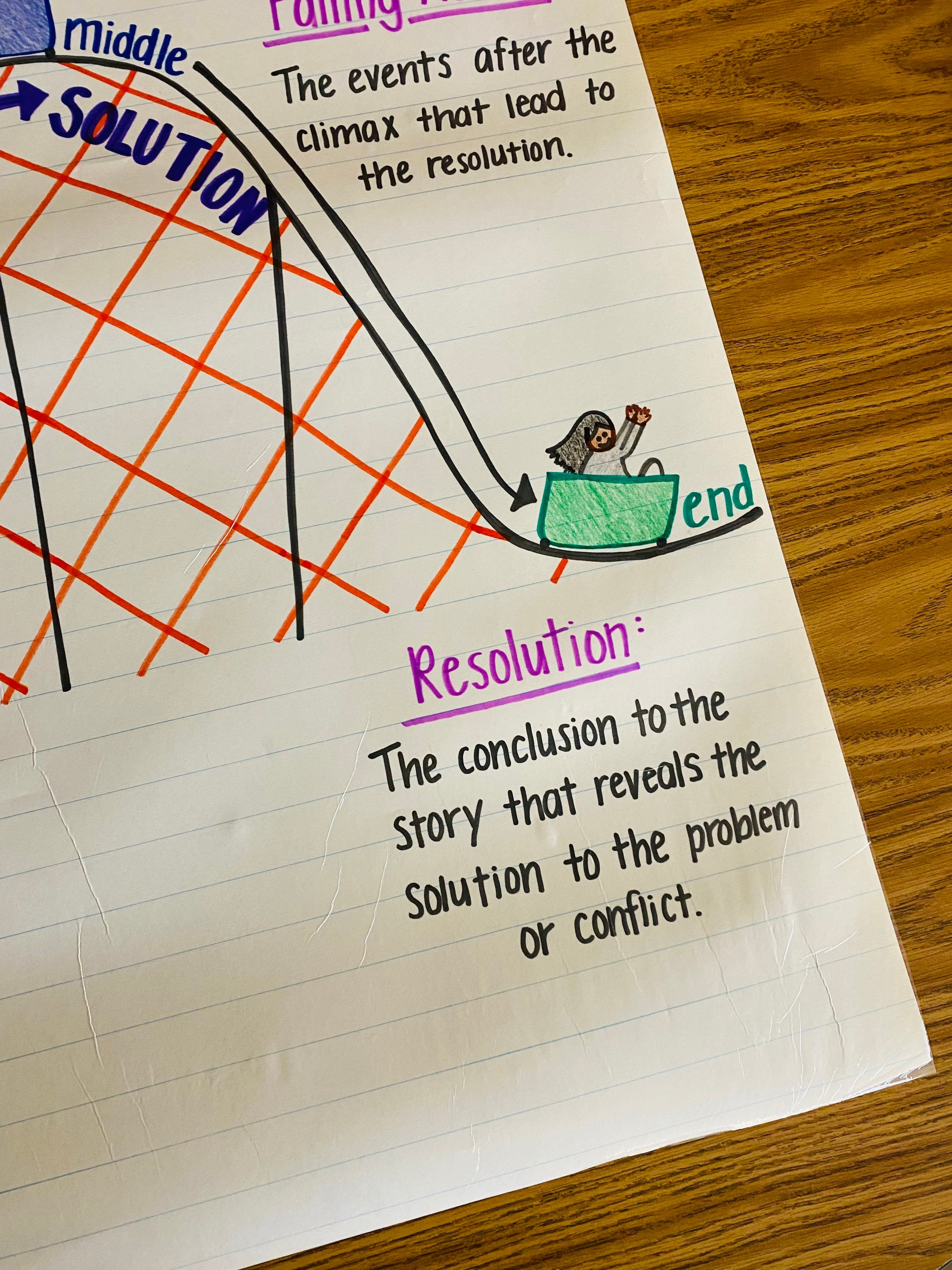 Plot Structure Anchor Chart - Etsy