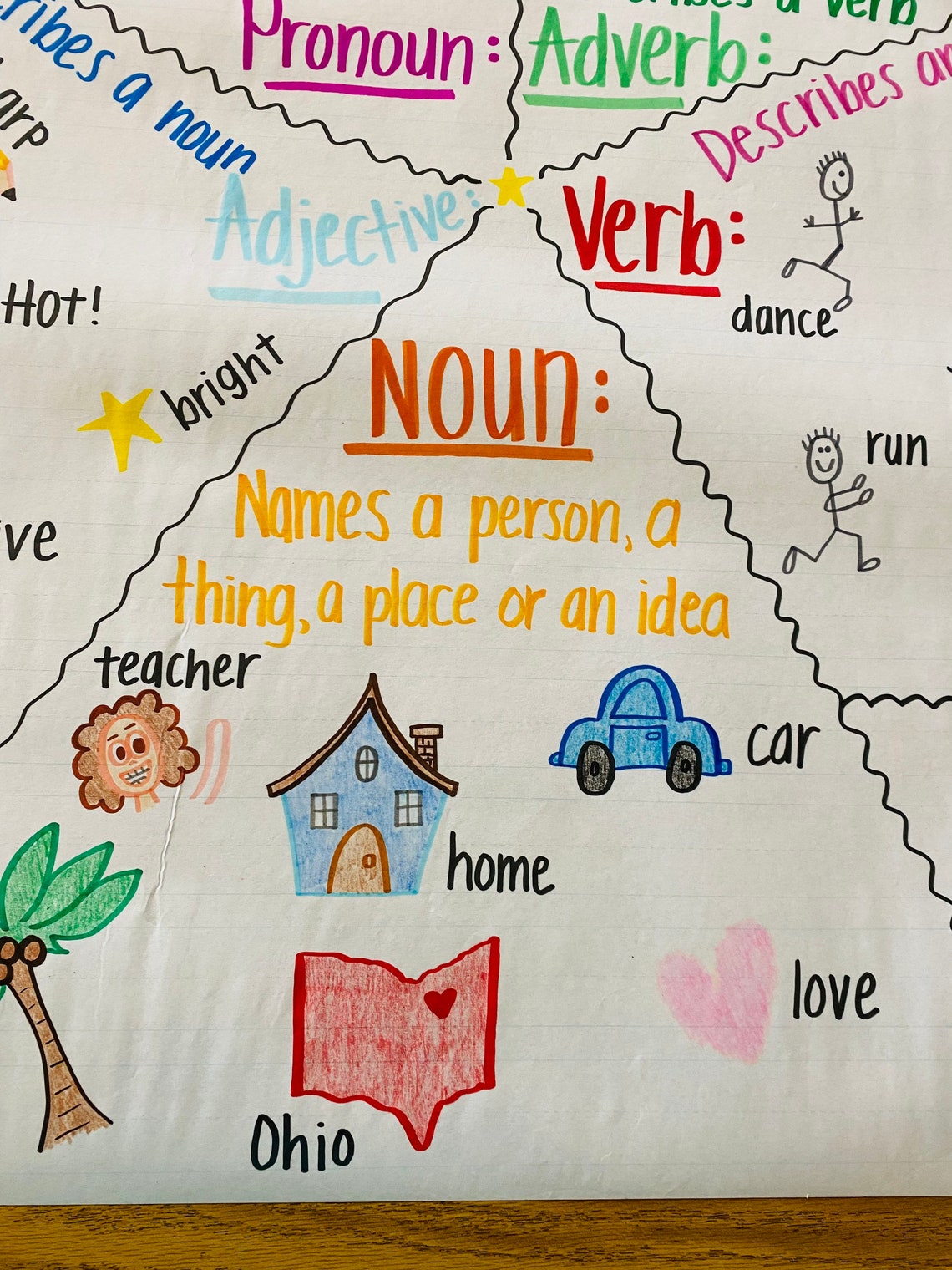 Parts of Speech Anchor Chart - Etsy