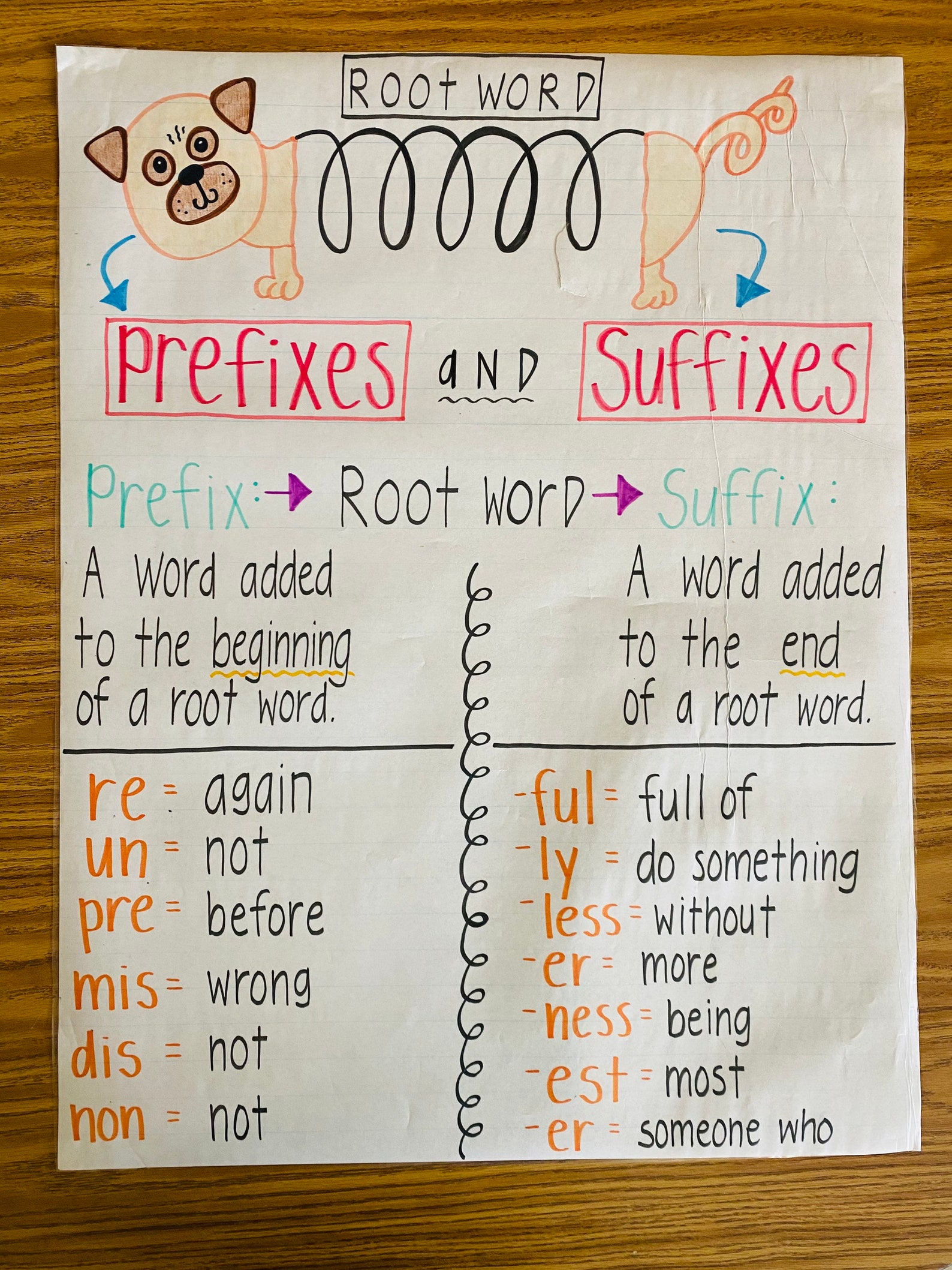 Prefixes and Suffixes Anchor Chart - Etsy