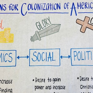 Colonization Anchor Chart - Etsy