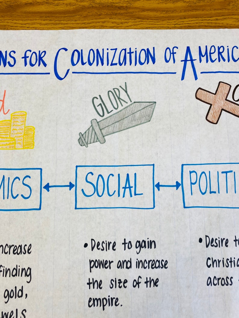 Colonization Anchor Chart - Etsy