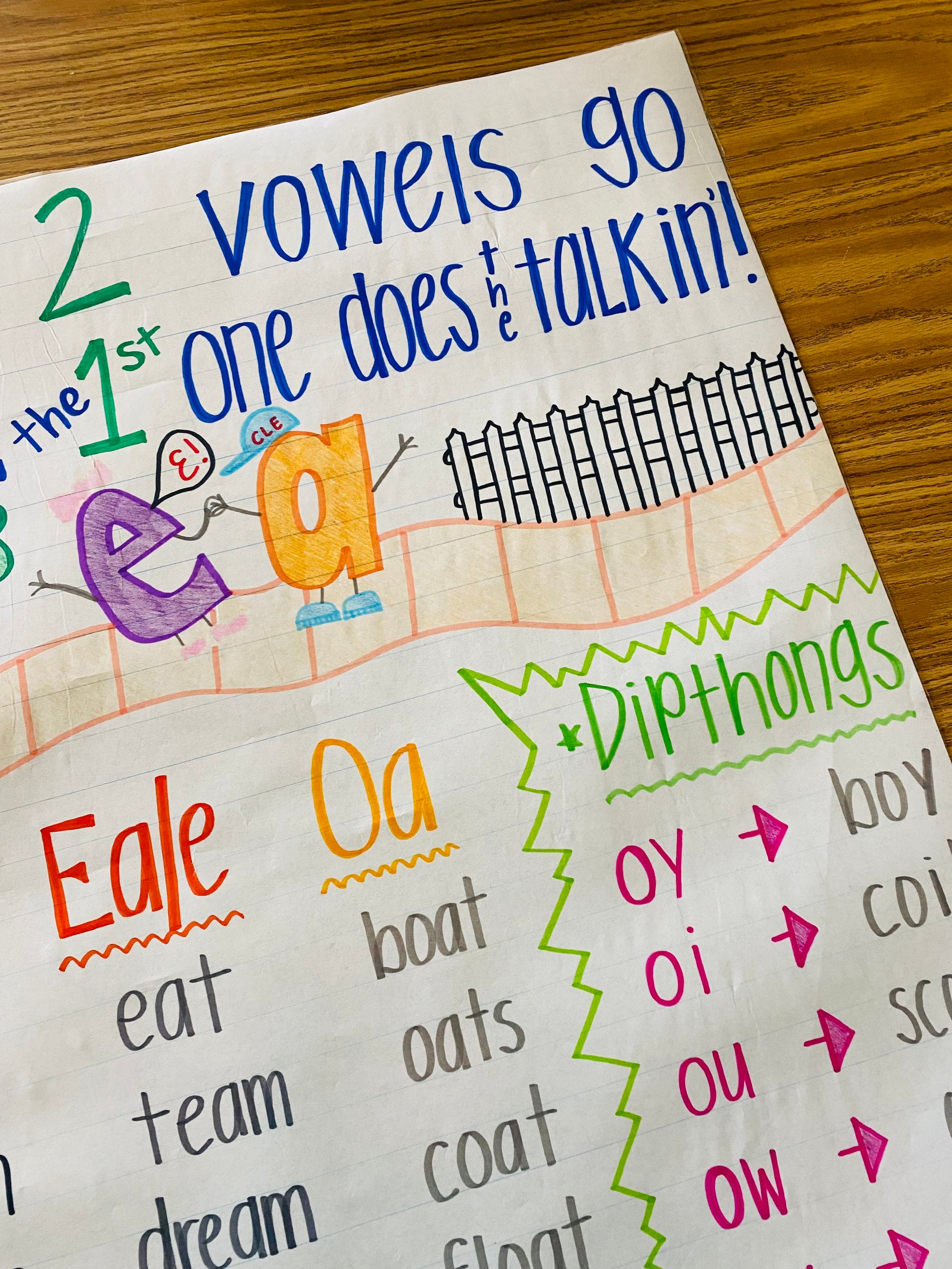Vowel Team Rule Anchor Chart - Etsy