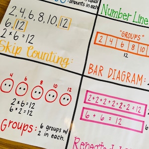 Ways to Show Multiplication Anchor Chart - Etsy
