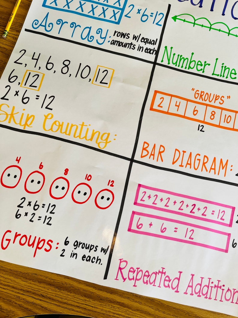 Ways to Show Multiplication Anchor Chart - Etsy Ways to Show Multiplication Anchor Chart - Etsy