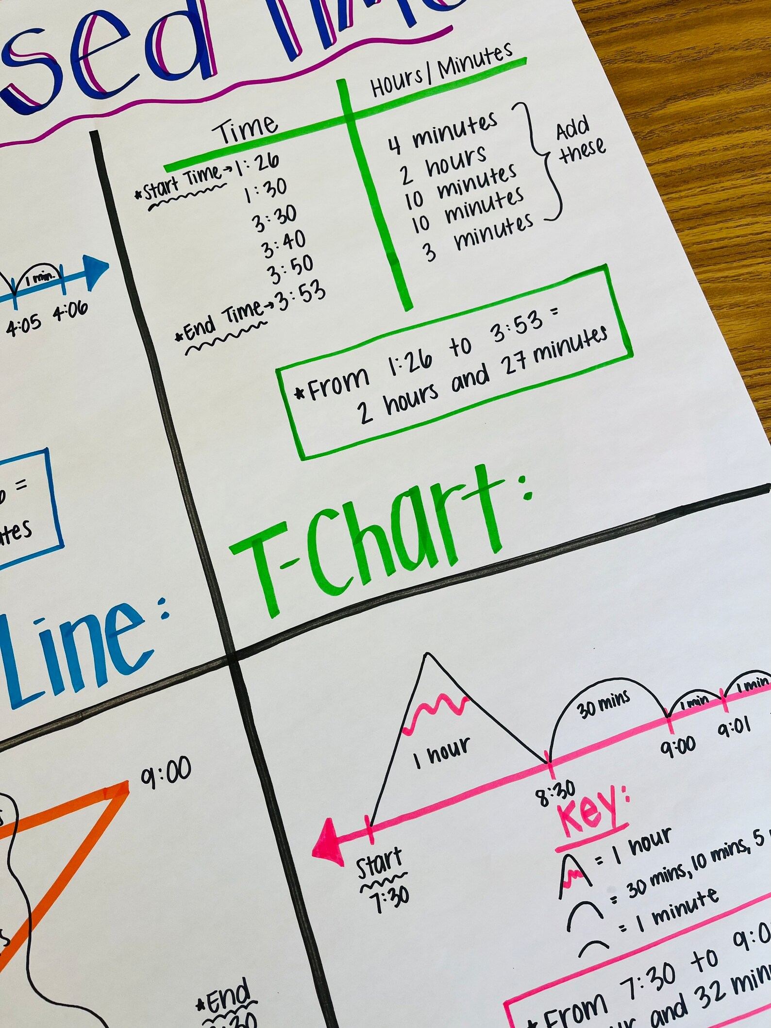Elapsed Time Anchor Chart - Etsy