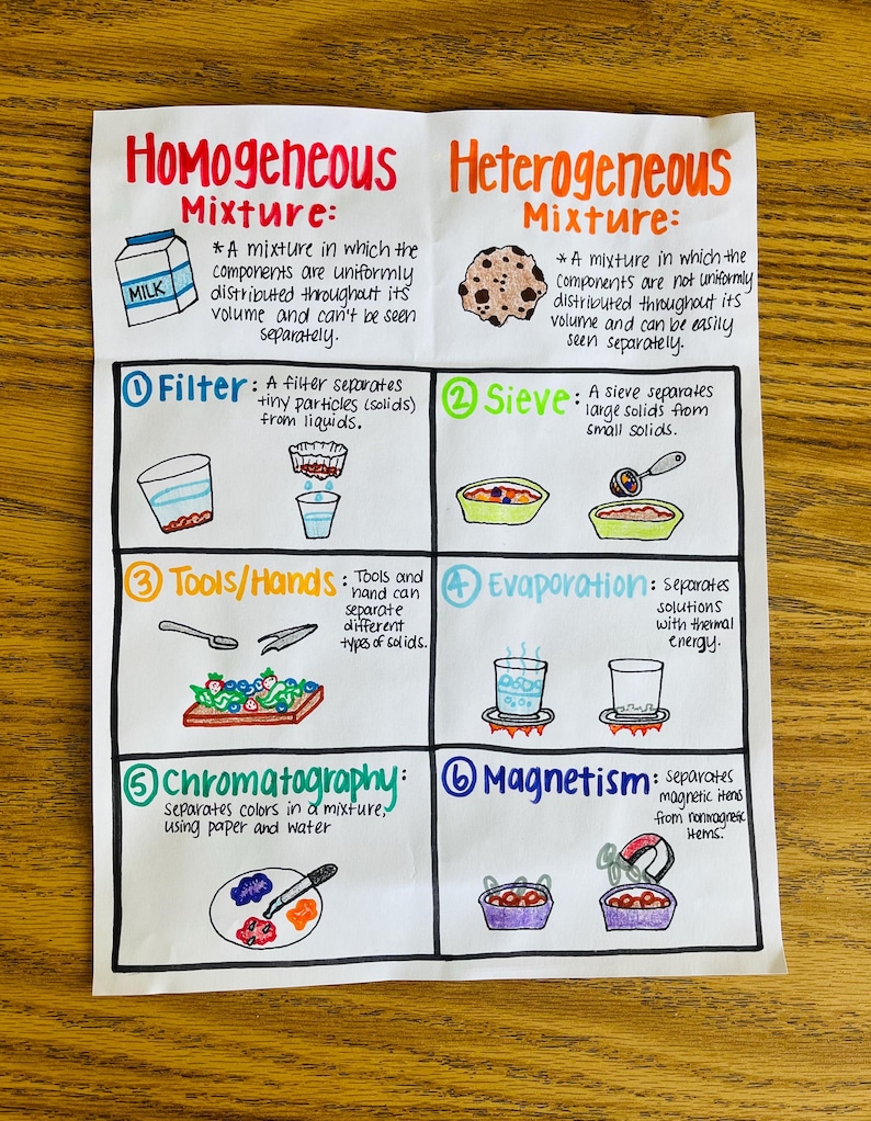Types of Mixtures and How to Separate Anchor Chart - Etsy