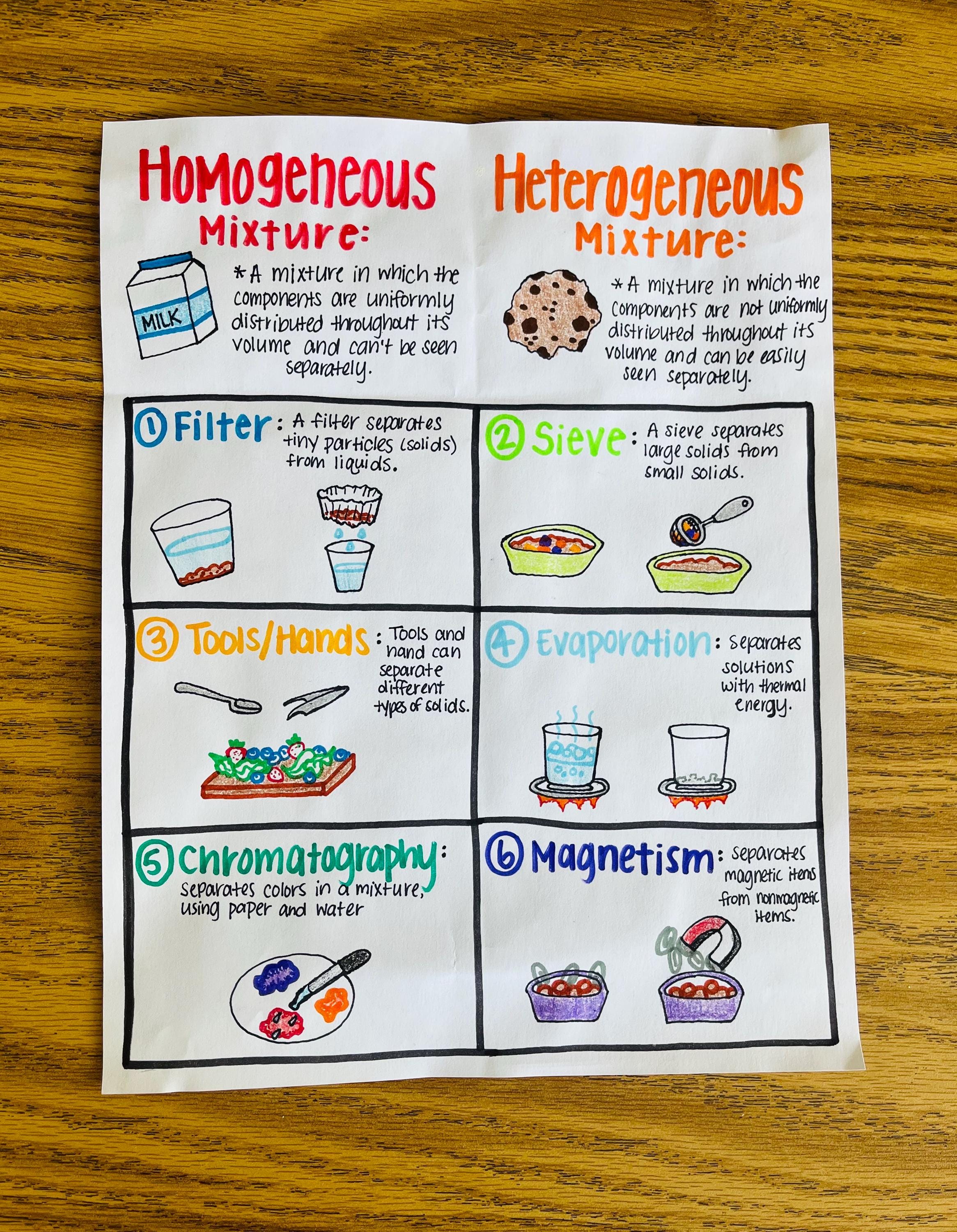 Types of Mixtures and How to Separate Anchor Chart - Etsy Canada