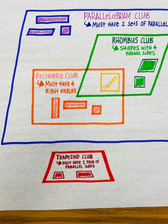 Quadrilateral Theorems And Classifying Quadrilaterals Anchor Chart Poster