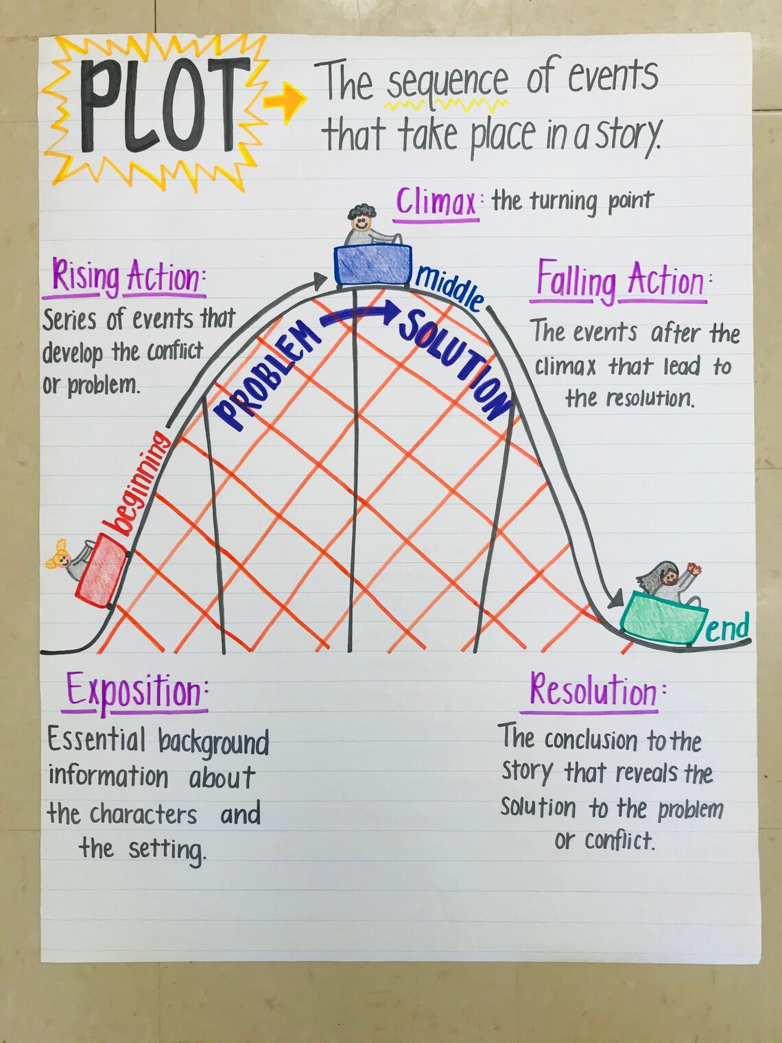 Plot Structure Anchor Chart Etsy