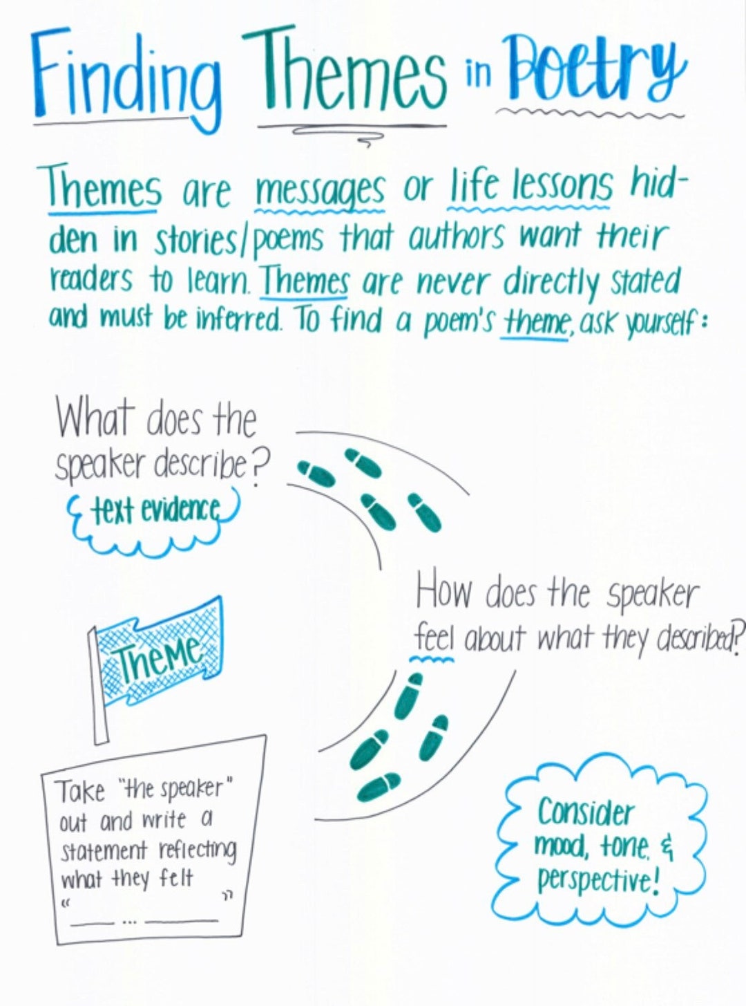 Poetry Themes Anchor Chart - Etsy Poetry Themes Anchor Chart - Etsy