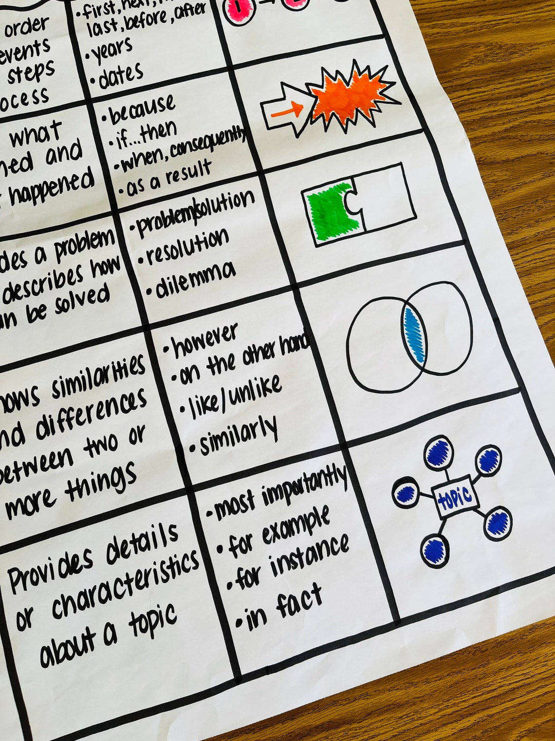 Text Structure Anchor Chart - Etsy