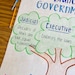 The 3 Branches of Government Anchor Chart - Etsy