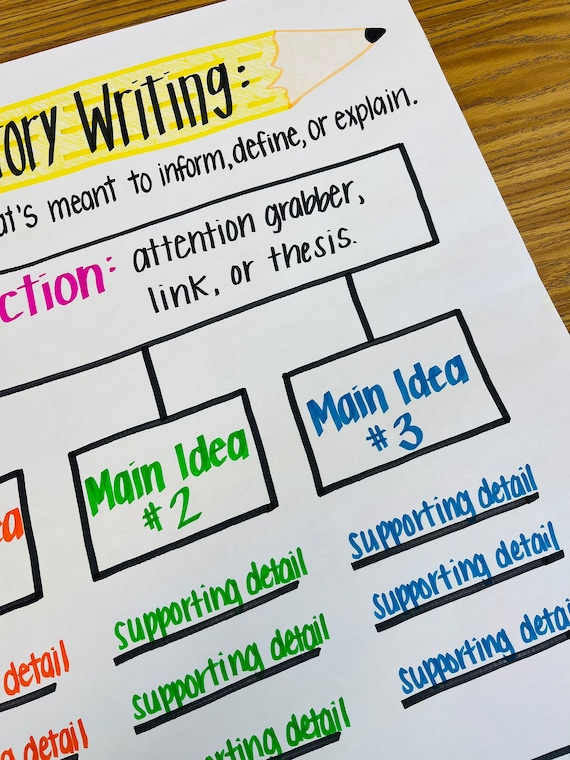 Informational Writing Anchor Chart First Grade