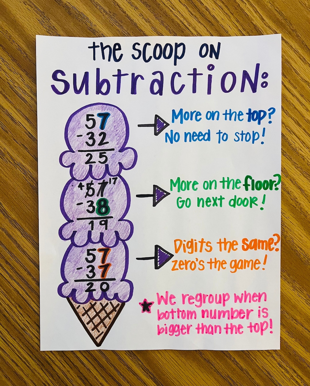 Subtraction Multi-digit Anchor Chart - Etsy