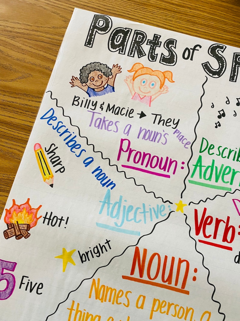 Parts of Speech Anchor Chart - Etsy